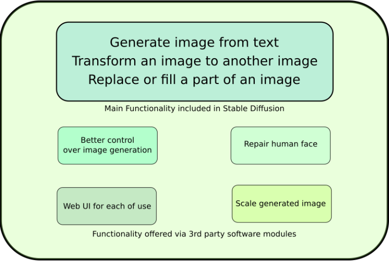 Stable Diffusion: Basic Components – howtosd.com