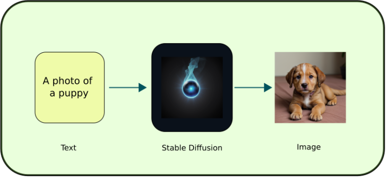 Stable Diffusion: Basic Components – howtosd.com